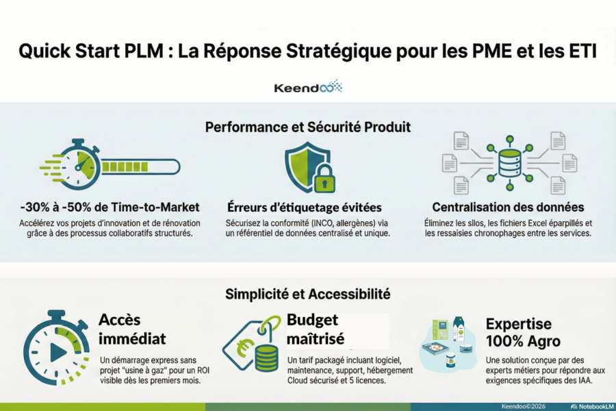 Quick Start PLM Keendoo pour les PME & ETI agroalimentaires